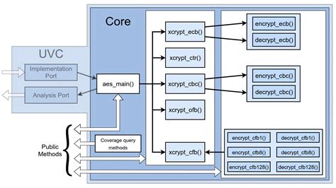aes uvc a uvm implementation amiq consulting blog
