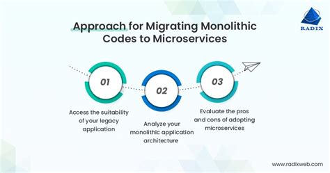 a cio s blueprint for modernizing monolithic applications