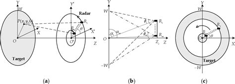 Figure 1 From A Fast Terahertz Imaging Method Using Sparse Rotating Array Semantic Scholar