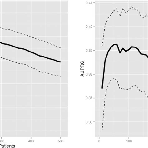 Mortality Prediction Performance Of Decision Trees As A Function Of The Download Table