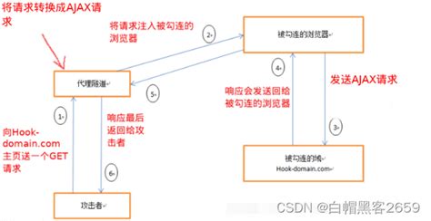 Xss绕过方法有哪些？xss攻击绕过过滤方法技巧分享（xss绕过宝塔） Csdn博客