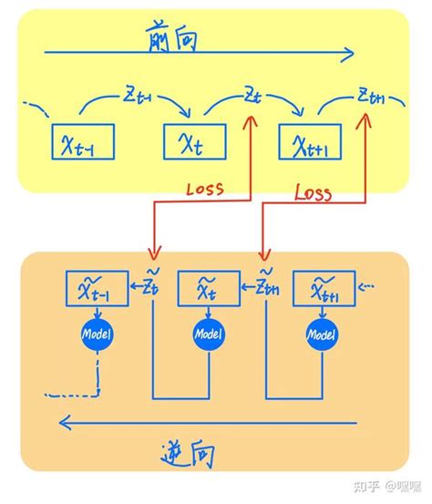 手把手带你快速弄懂扩散模型背后的数学原理，简单易理解！ 知乎