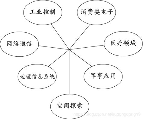【嵌入式数据库原理与应用笔记】介绍,系统结构嵌入式数据库的高可靠架构 Csdn博客 【嵌入式数据库原理与应用笔记】介绍,系统结构嵌入式数据库的高可靠架构 Csdn博客