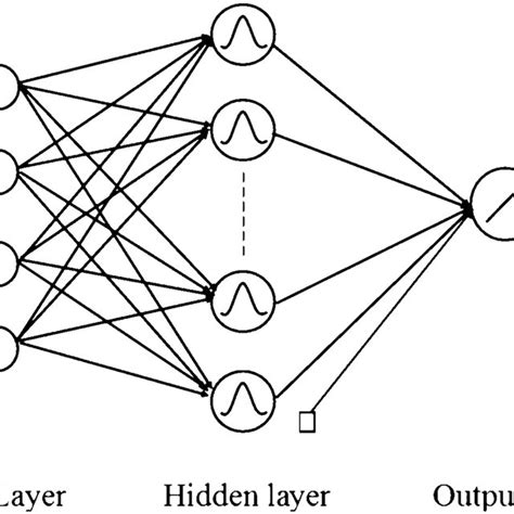 The General Architecture Of Rbfnn Having Four Input Variables Single
