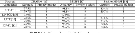 table 1 from locally differentially private distributed deep learning