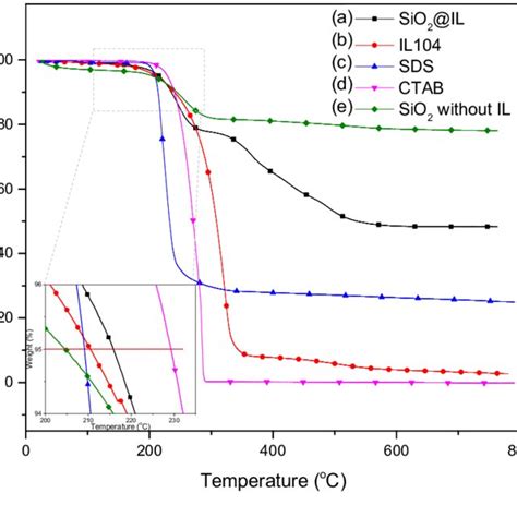tga curves of a sio2 il b il 104 c sds d ctab and e sio2