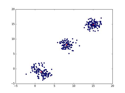 Finding Optimal Number Of Clusters By Using Cluster Validation
