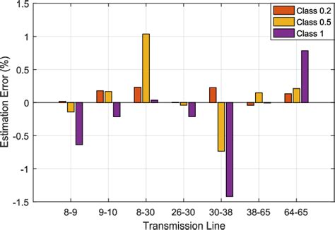Figure 3 From Online Non Iterative Estimation Of Transmission Line And Transformer Parameters By