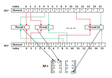 Computational Architecture For Matrix Matrix Multiplication In Gpu Download Scientific Diagram
