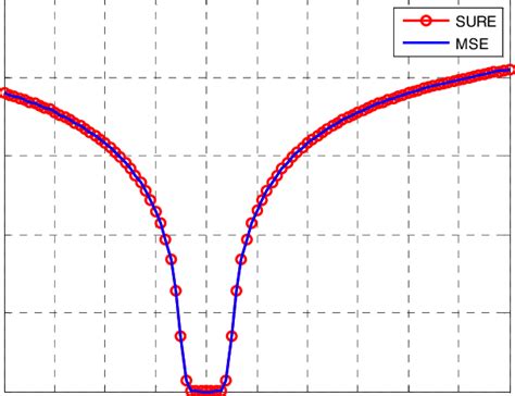Sure Mse Versus Lambda Plot Download Scientific Diagram