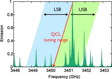 High Resolution Heterodyne Spectroscopy Using A Tunable Quantum Cascade Laser Around 35 Thz