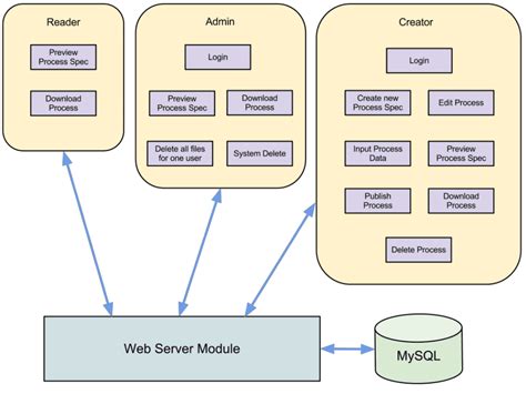 Architecture Software