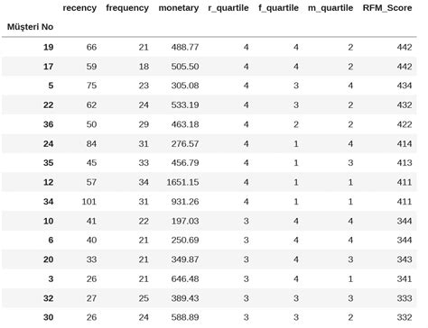Github Sedaatalay Customer Segmentation Analysis Using Rfm Recency Frequency Monetary With Python