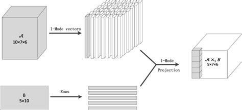 The Mode 1 Product Of A 3 Order Tensor And A Matrix Download Scientific Diagram