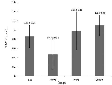 Mean ± Standard Deviation Of Total Antioxidant Concentration For Download Scientific Diagram