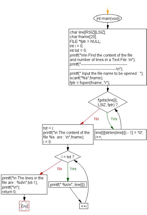 C Get The Number Of Lines And Content Of A Text File