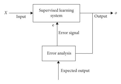 Supervised Learning And Unsupervised Learning Download Scientific Diagram