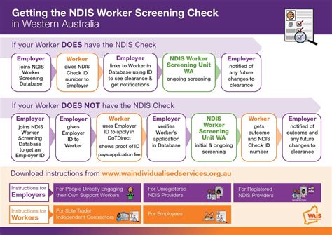Ndis Quality And Safeguards Commission Worker Screening Was Individualised Services