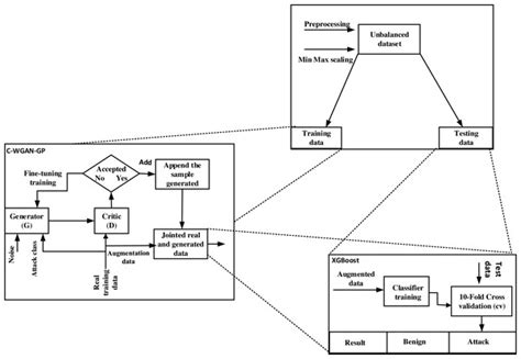 Data Augmentation Based Conditional Wasserstein Generative Adversarial