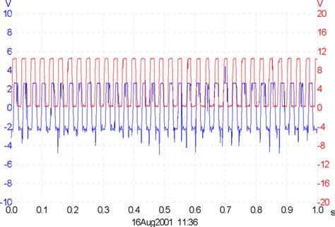 Feedback Control Signal And Interelectrode Gap Voltage Variation For