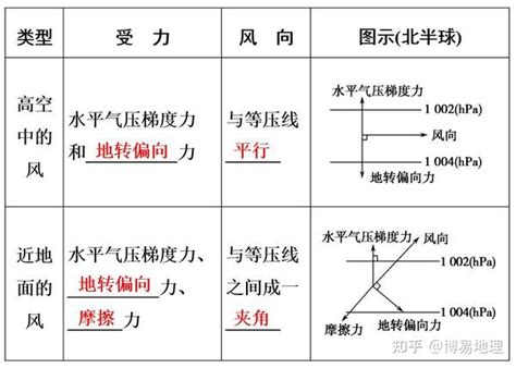 高中地理知识讲解等压线的判读 知乎