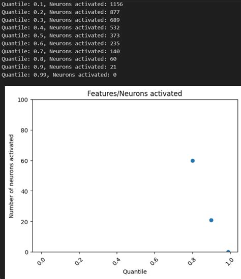 Tentatively Found 600 Monosemantic Features In A Small Lm Using