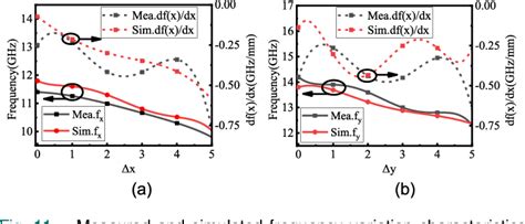 Figure 11 From Two Dimensional Highly Sensitive Wireless Displacement Sensor With Bilayer