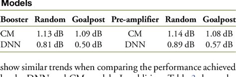 Table 3 From Open Edfa Gain Spectrum Dataset And Its Applications In Data Driven Edfa Gain