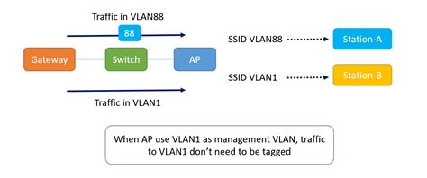 Change Management VLAN ID On WAX610D Disrupts SSID In VLAN1 Zyxel Community
