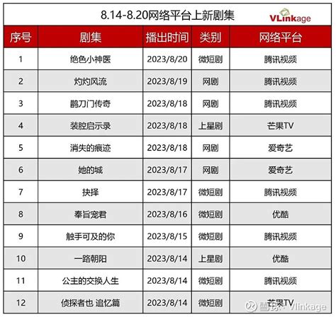 剧集周报 多部大剧暑期尾声上线，《莲花楼》《大宋少年志2》豆瓣81 导语：上周，随着多部热门剧收官，各大平台又排播了新一轮大剧加入战局