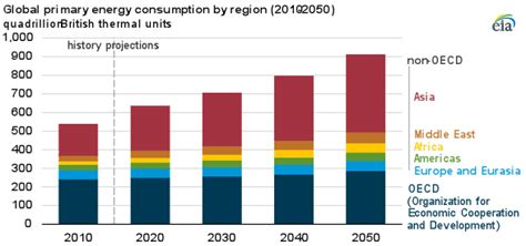 Eia Projects Nearly 50 Increase In World Energy Usage By 2050 Led By