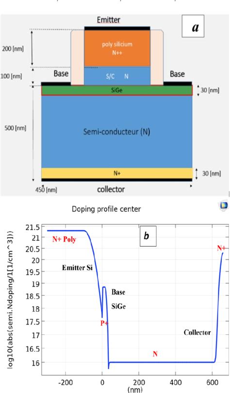 Figure 1 From Analysis Of Self Heating Of A Sige Hbt Designed For Rf Applications According To