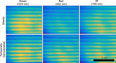 High Speed Spatial Frequency Domain Imaging With Temporally Modulated Light