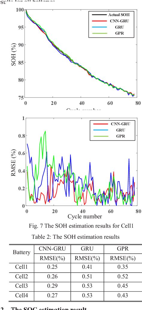 Table 2 From A Hybrid Model Based Joint Estimation Of Multi State Parameters For Lithium Ion