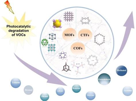 从设计到应用：光催化去除挥发性有机化合物（voc）的多孔框架的全面综述 Chemcatchem X Mol