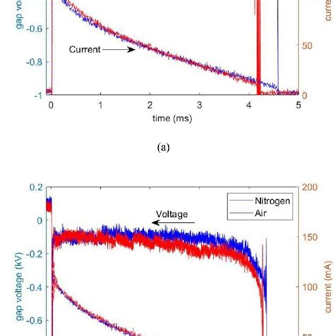 Single Shot Gap Voltage And Current Traces For Nitrogen And Air For The Download Scientific