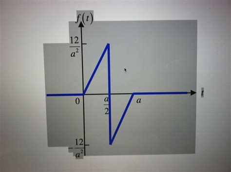 Solved Find The Laplace Transform Of The Function F T