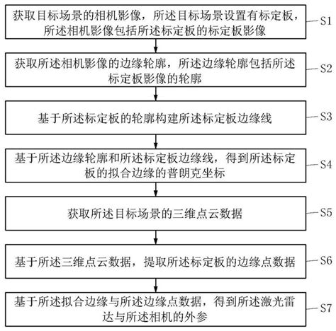 激光雷达与相机外参标定方法、系统及存储介质