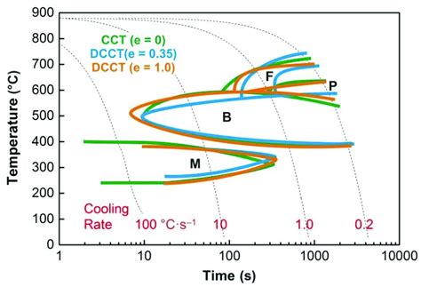 Comparison Of The Transformation Diagrams For The Austenitization Download Scientific Diagram