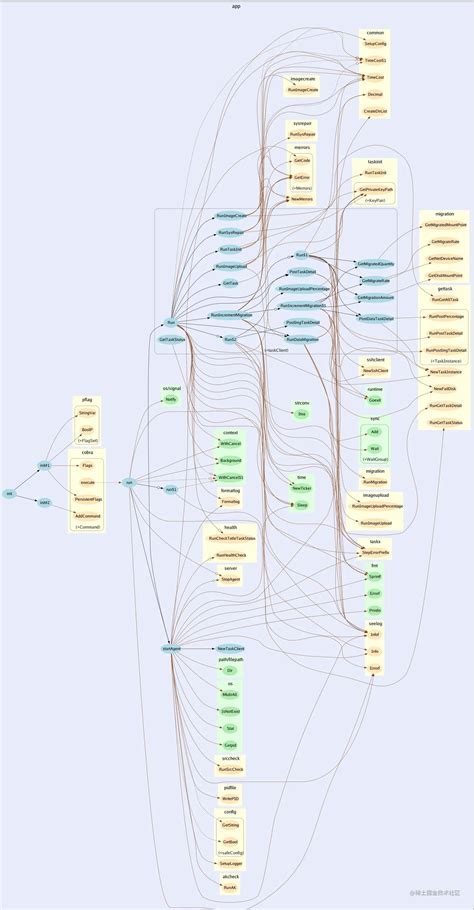 Golang 可视化工具之go Callvis小知识，大挑战！本文正在参与「程序员必备小知识」创作活动。 本文已参与 「 掘金