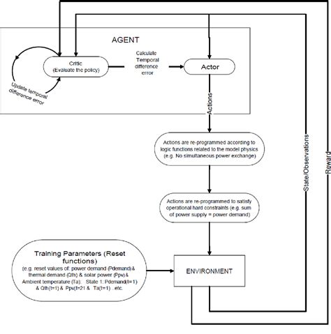 figure 1 from assessing and comparing a ddpg model and ga optimization for a heat and power