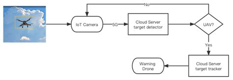 A Real Time Tracking Algorithm For Multi Target Uav Based On Deep Learning
