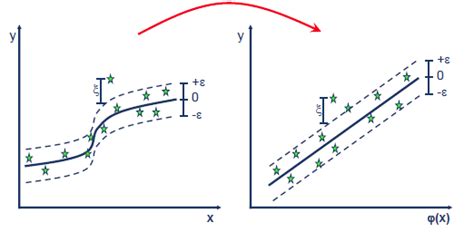5 Principle Of Non Linear Support Vector Regression Svr Trying To