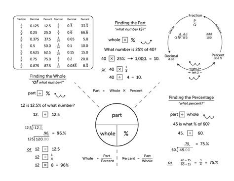 Math Percentages Cheat Sheet
