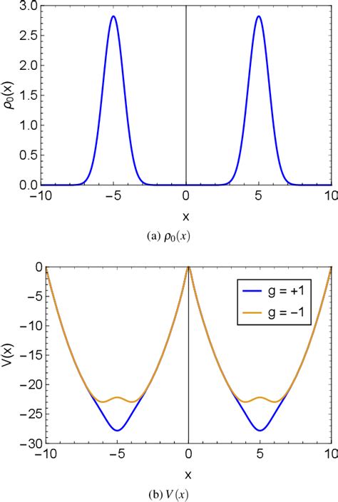 Figure 1 From Exact Trapped N Soliton Solutions Of The Nonlinear Schr Odinger Equation Using