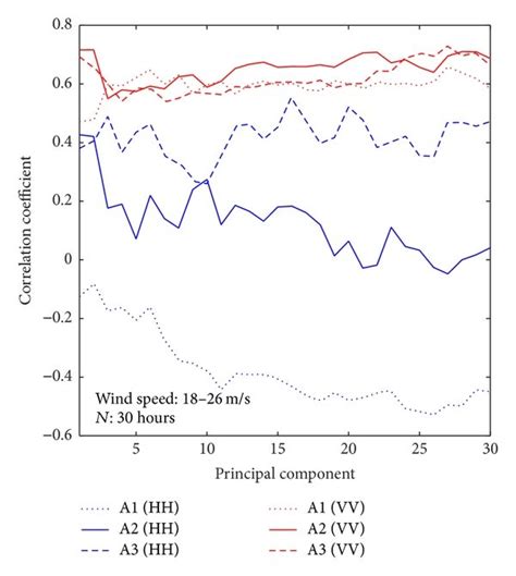 The Correlation Coefficients Between The Wind Speed And The Swh