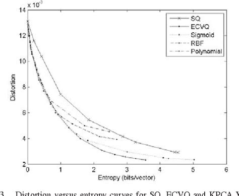 Figure 3 From Neural Network Design For Data Compression Based On Kernel Pca Rate Distortion