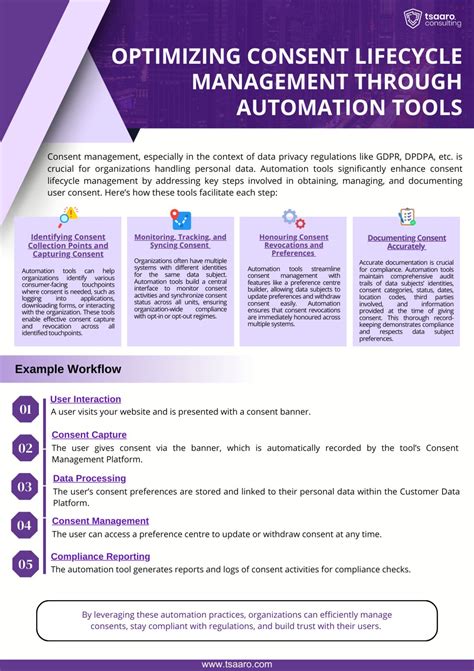 Tsaaro Consulting On Linkedin Dataprivacy Gdpr Dpdpa Consentmanagement Automation Compliance…