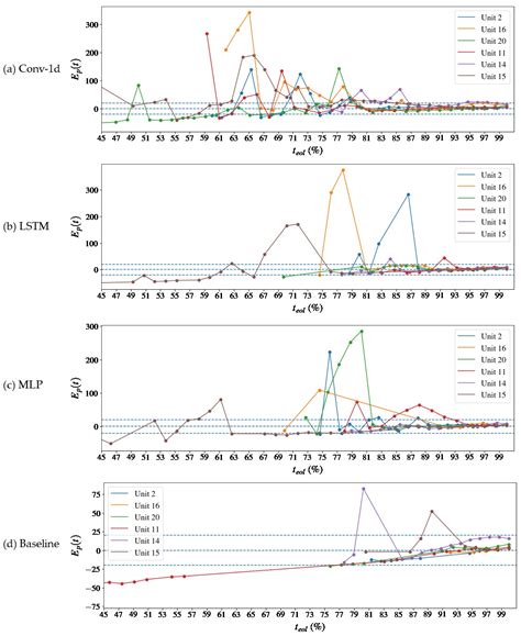 Sensors Free Full Text Semi Supervised Framework With Autoencoder