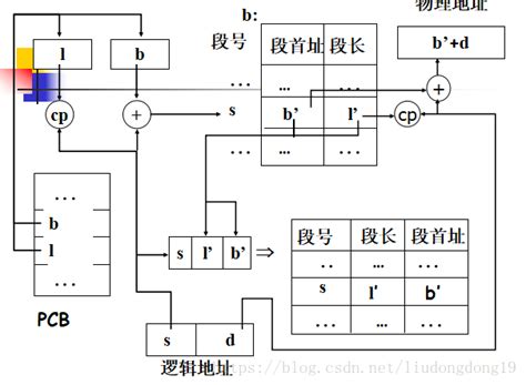 存储管理 csdn存储管理 csdn博客